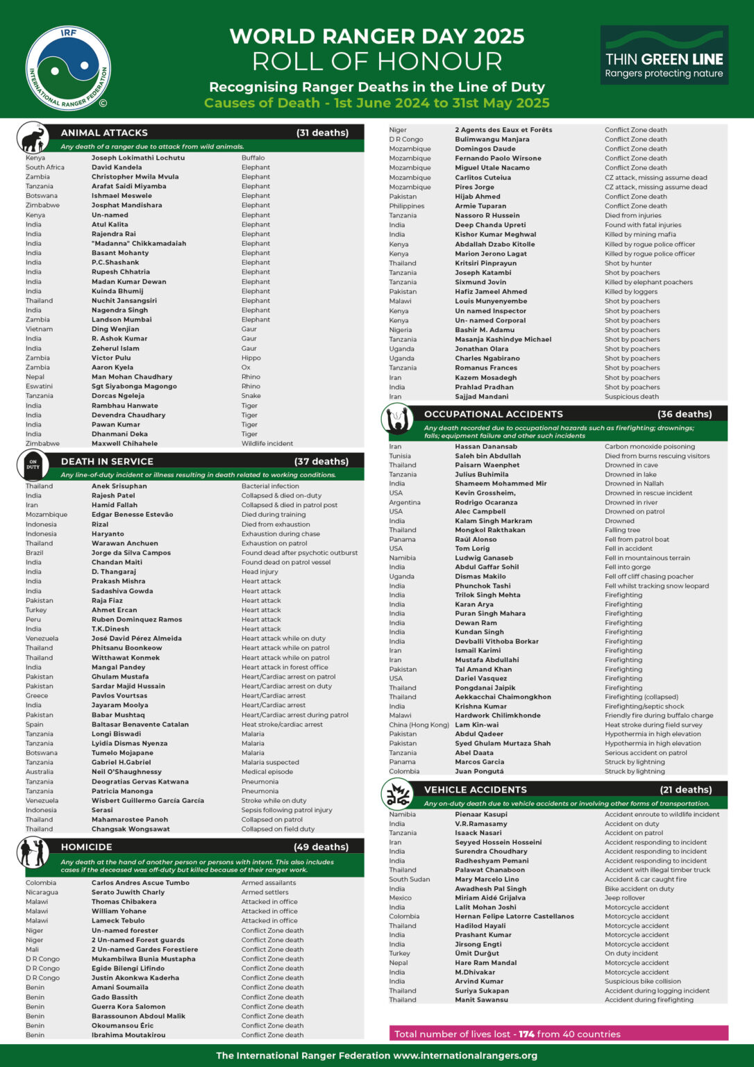 2025 World Ranger Day - International Ranger Federation